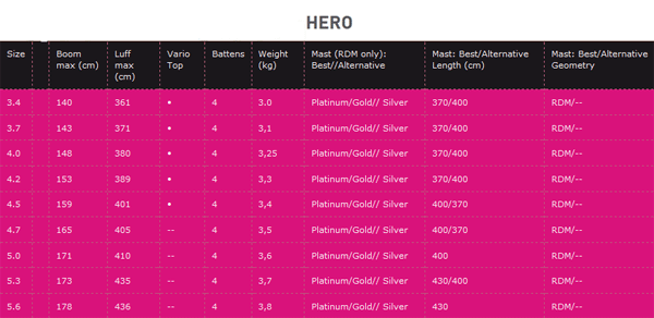 North Sails Windsurfing Sail Hero 2012 | SurfPM